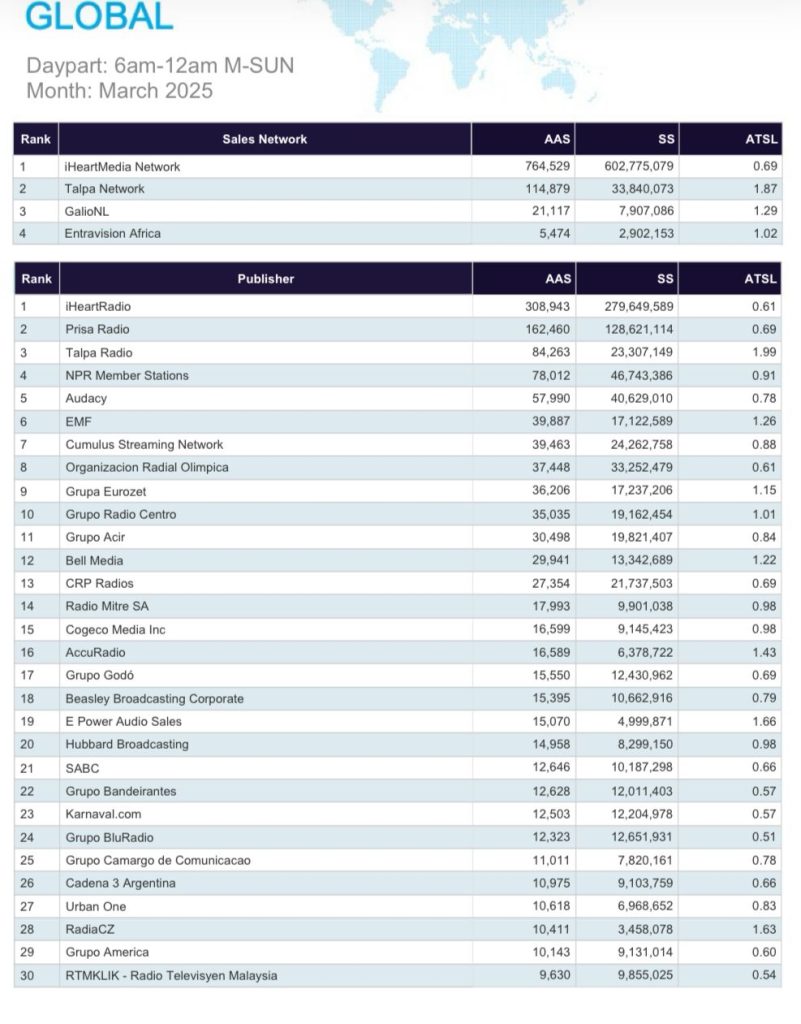 RTM Placed 30th On Triton Global Digital’s Streaming Chart - IPSB Technology